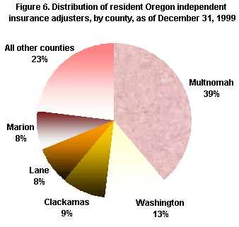 Oregon Insurance Agents and Agencies, 1999
