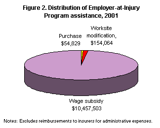 Employer-at-Injury Program, 2001
