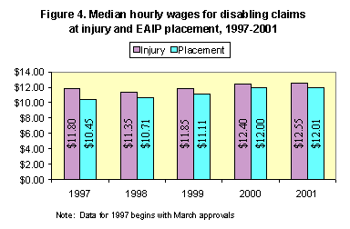 Employer-at-Injury Program, 2001