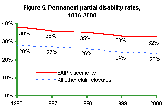Employer-at-Injury Program, 2001