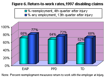 Employer-at-Injury Program, 2001