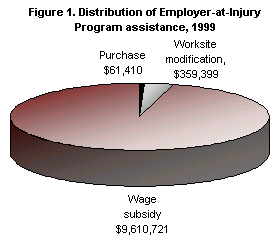 Employer-at-Injury Program, 1999