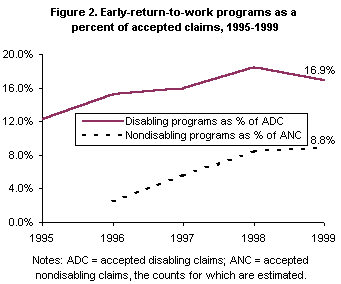 Employer-at-Injury Program, 1999