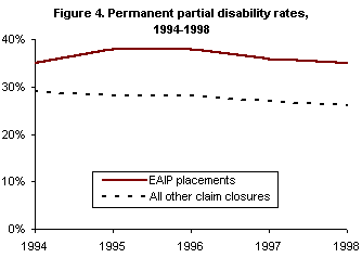Employer-at-Injury Program, 1999