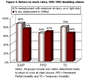 Employer-at-Injury Program, 1999