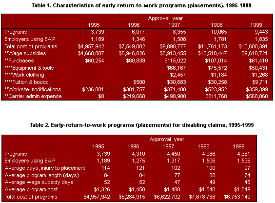 Employer-at-Injury Program, 1999