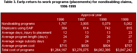 Employer-at-Injury Program, 1999