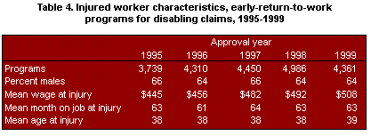 Employer-at-Injury Program, 1999