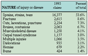 Oregon Workers' Compensation Claims Characteristics CY1995