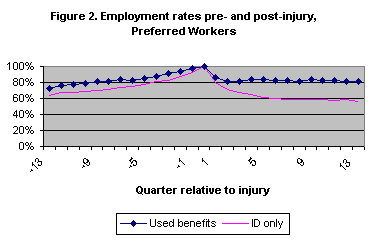 Employment Patterns